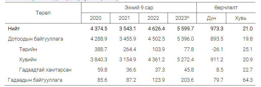 Барилга угсралт их засварын ажлын гүйцэтгэл 2023оны эхний 9 сард 21хувиар өслөө