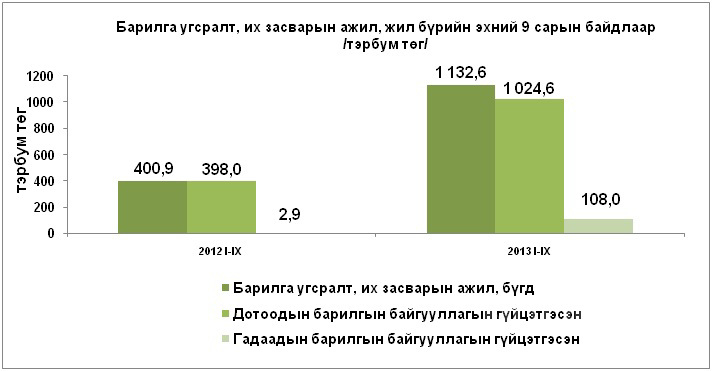Барилгын салбарын хөрөнгө оруулалт 4 4 хувиар өсчээ
