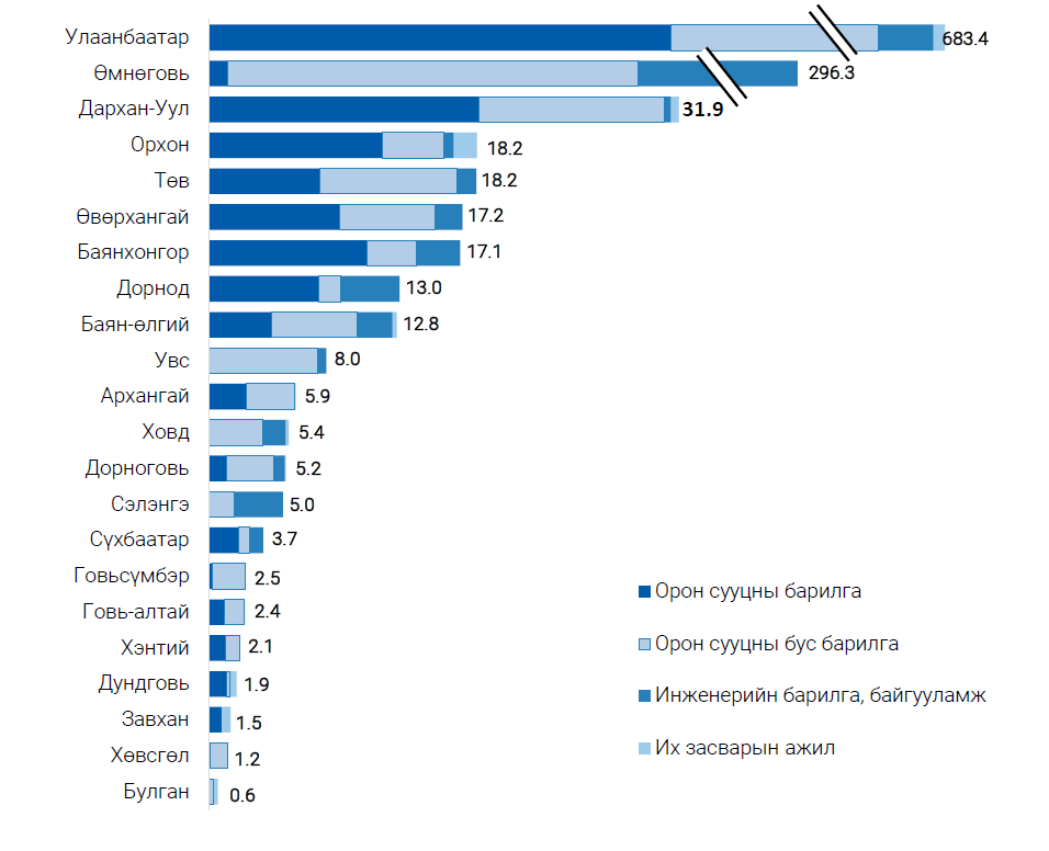 Барилга угсралт их засварын ажлын гүйцэтгэл 2024 оны 1 дүгээр улиралд 30 6 хувиар өслөө