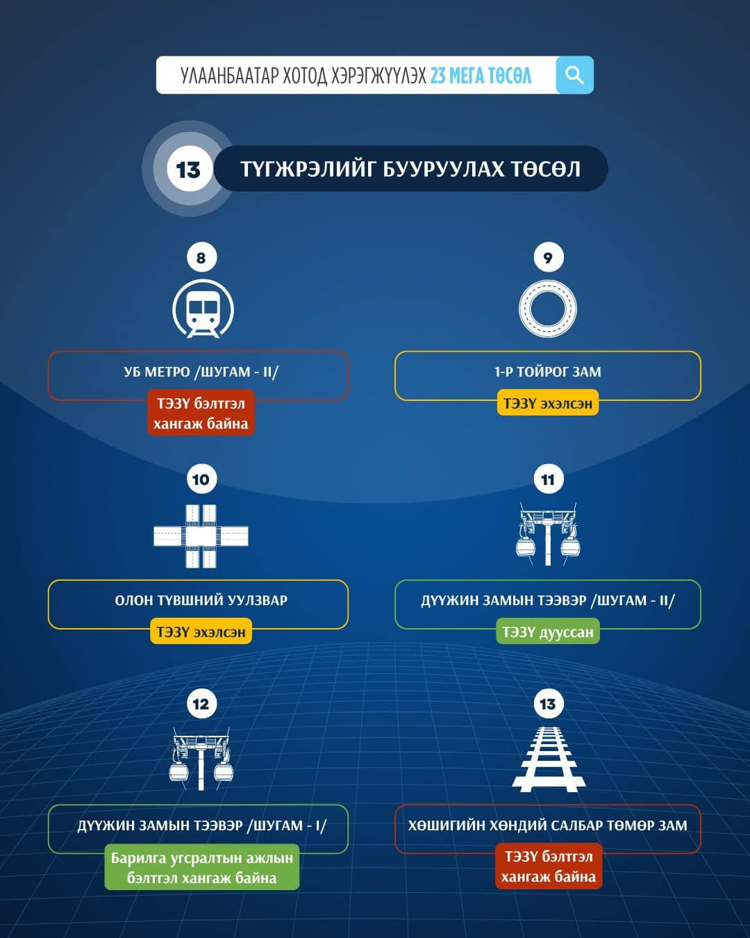 14 мега төслийг үр ашгаар нь эрэмбэллээ