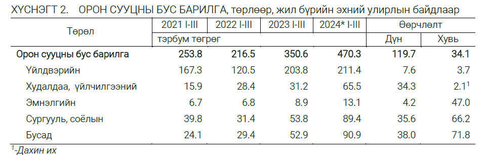 Барилга угсралт их засварын ажлын гүйцэтгэл 2024 оны 1 дүгээр улиралд 30 6 хувиар өслөө