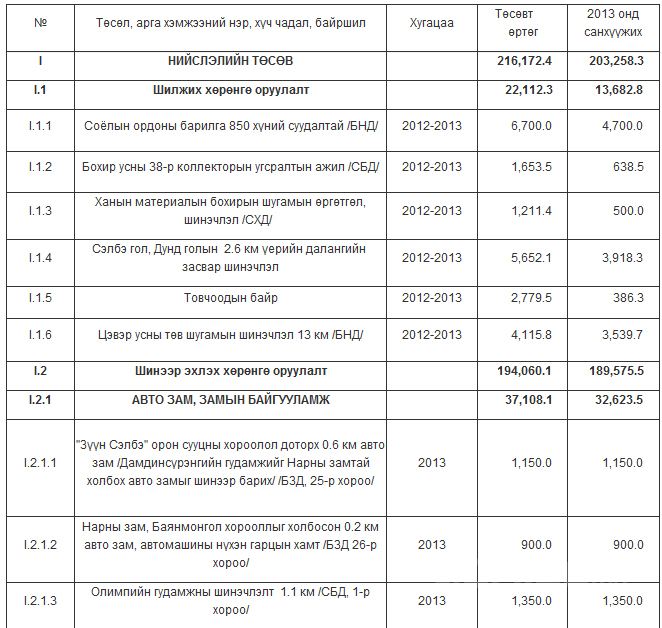Нийслэлийн төсвийн хөрөнгөөр 2013 онд хэрэгжүүлэх хөрөнгө оруулалтын төсөл арга хэмжээ барилга