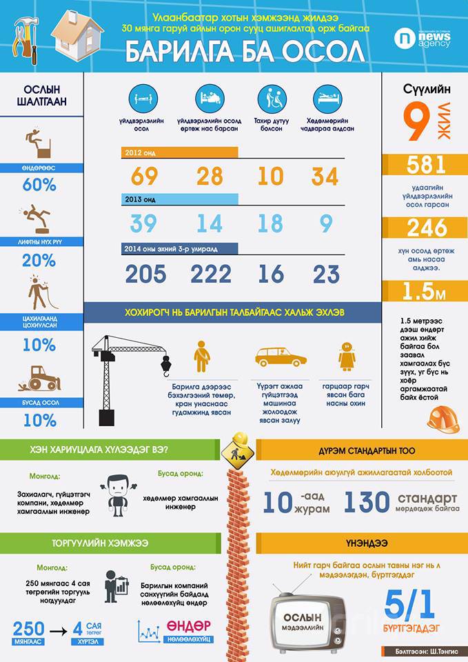 Барилгын салбар дахь ослийн шалтгаан