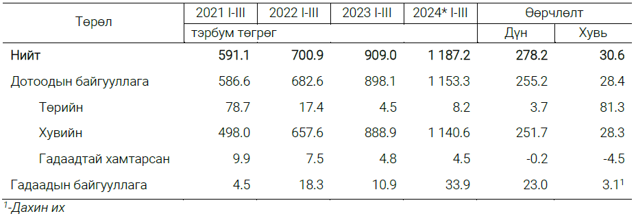 Барилга угсралт их засварын ажлын гүйцэтгэл 2024 оны 1 дүгээр улиралд 30 6 хувиар өслөө
