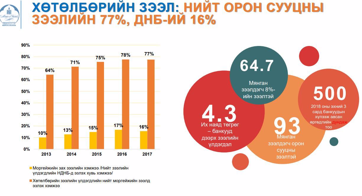 Зээлдэгчдийн 60 гаруй хувь нь 2 хүртэлх сая төгрөгийн орлоготой байна