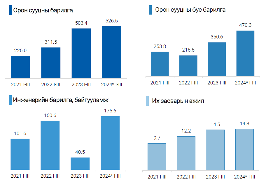 Барилга угсралт их засварын ажлын гүйцэтгэл 2024 оны 1 дүгээр улиралд 30 6 хувиар өслөө